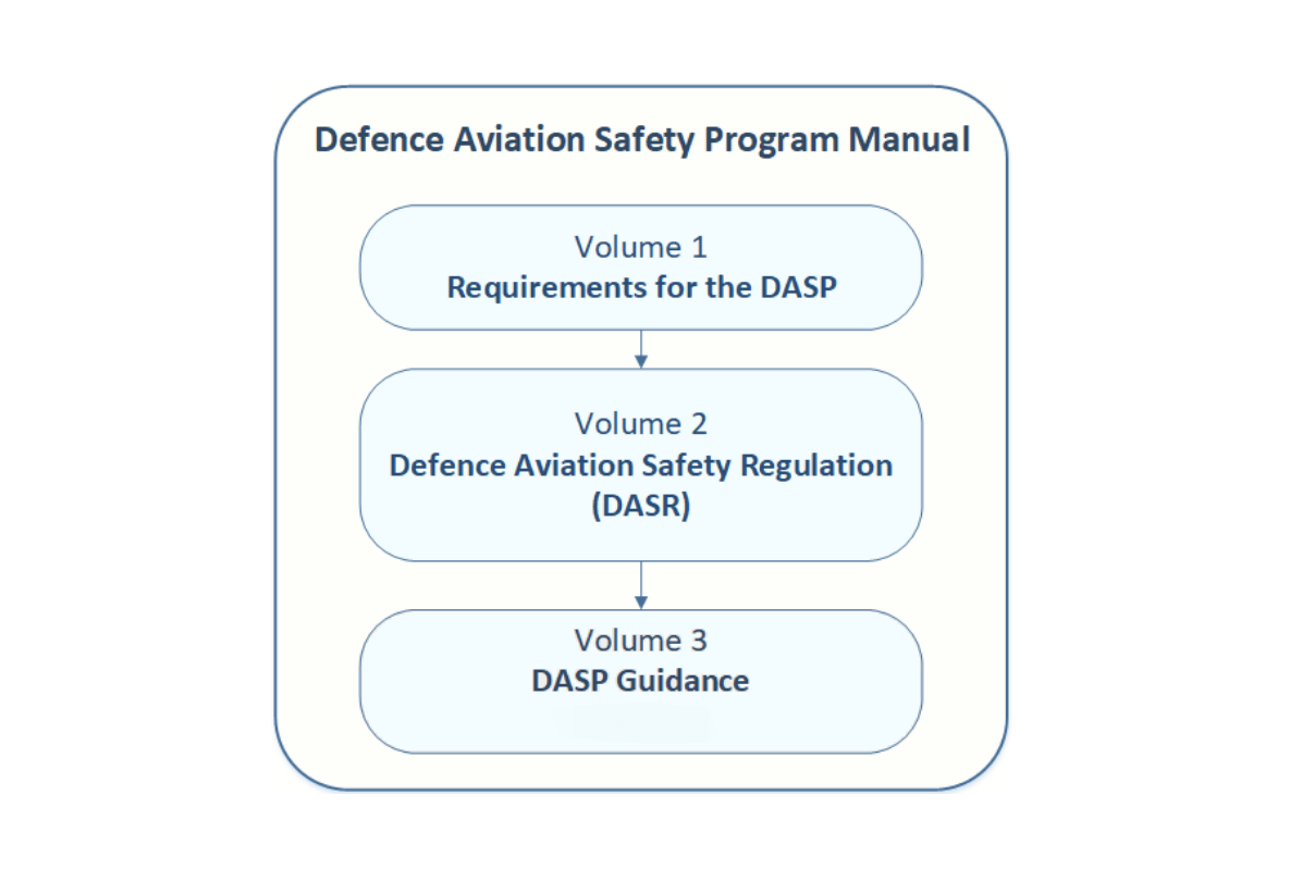 Policy and Guidance | Defence Aviation Safety Authority
